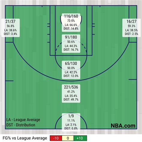 Stephs Shot Chart Vs League Avg R Warriors