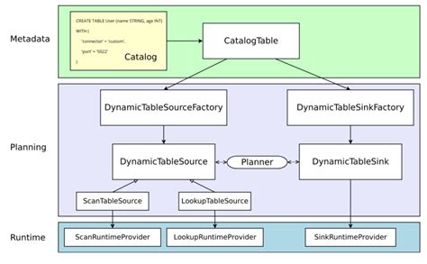 Flink Sql Source 源码解析 Cuo Ben