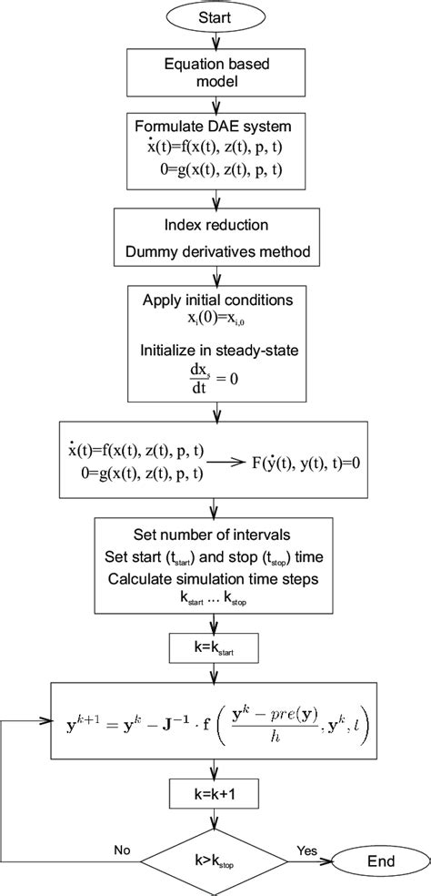 Simulation Algorithm In Modelica Download Scientific Diagram
