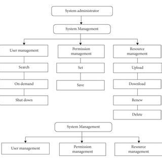 Functions Of The System Management Module Download Scientific Diagram
