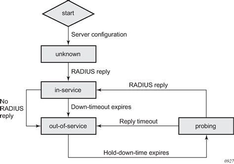 Aaa Radius Server Operation Status