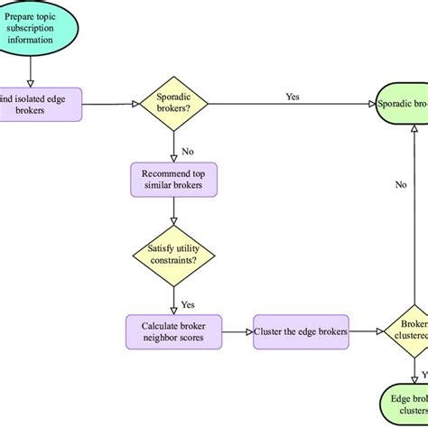 process for edge brokers clustering download scientific diagram