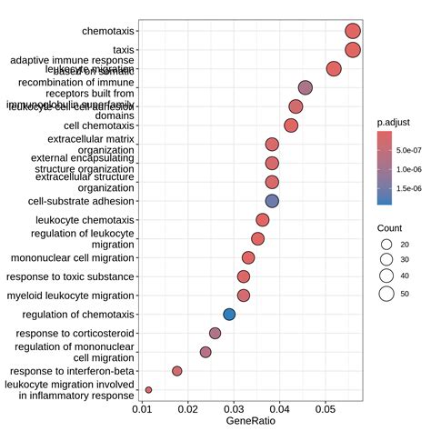 Rna Seq Analysis With Bioconductor Gene Set Enrichment Analysis