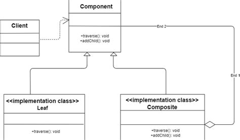 Composite Design Pattern In C Geeksforgeeks