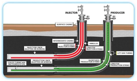 The Sagd Process Well Pads And Bitumen Recovery