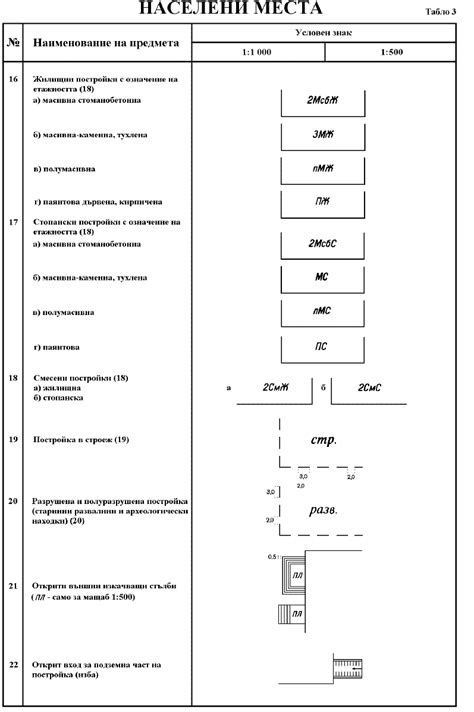 УСЛОВНИ ЗНАЦИ за кадастрални планове на населени места и незастроени терени мащаби 1 1000 И 1 500