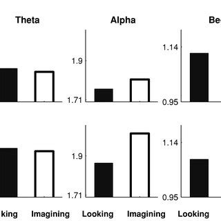 Phase Synchrony During The Performance Of Two Cognitive Tasks Visual Download Scientific