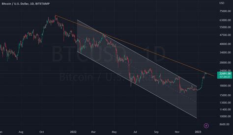 Bitcoin On Log Chart For BITSTAMP BTCUSD By EWBitcoin TradingView