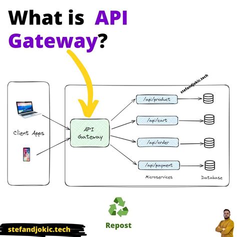 what is an api gateway stefan Đokić posted on the topic linkedin
