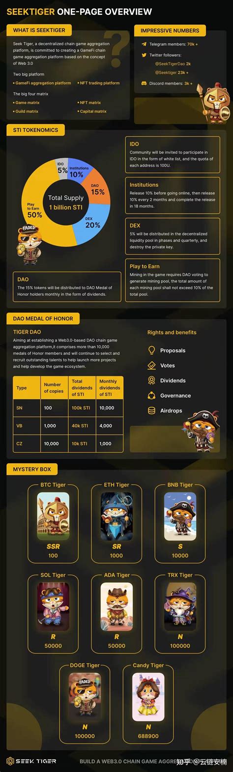 Seektiger（sti）基于web30的dao Gamefi聚合平台，呈现一个有趣的nftdaogamefi的元宇宙生态。 知乎