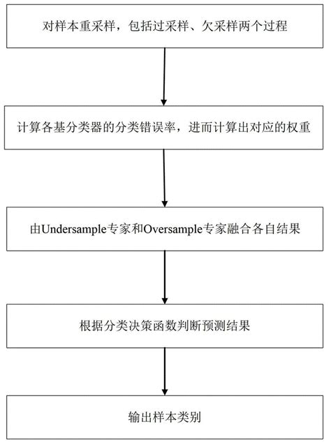 Unbalanced Data Distribution Based Multi Heterogeneous Base Classifier