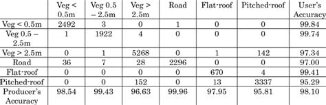 Error Matrix For Classification Using The Pruned Decision Tree The