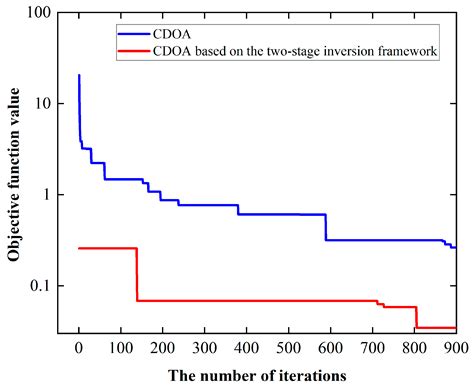 Groundwater Contamination Source Recognition Based On A Two Stage Inversion Framework With A