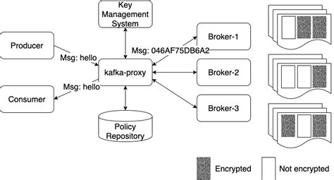Encryption At Rest For Apache Kafka Red Hat Developer