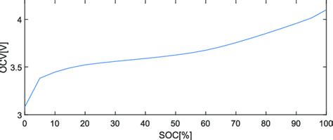 Experimental Soc Ocv Relationship Download Scientific Diagram