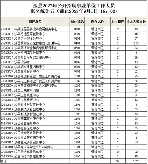 浚县2023年公开招聘事业单位工作人员 报名统计表（截止2023年9月1日 18：00 河南省招聘服务平台