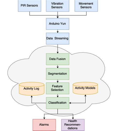 Logical Architecture Of The Cloud Based Privacy Preserving System For Aal Download Scientific