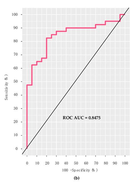 Contribution Plot And Classification Performance Of 10 Metabolites Download Scientific Diagram