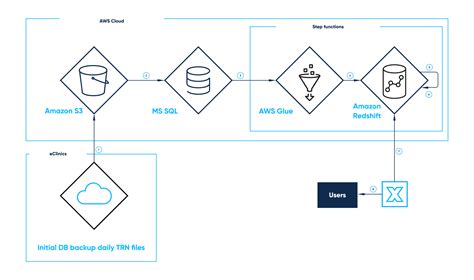 Delivering Cloud Based Data Warehouse For Fertility Clinics