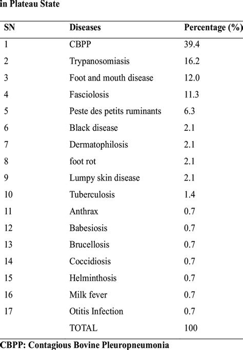 Farmers Perspectives On Ranking And Economics Of Treatment Of Ruminant Download Scientific