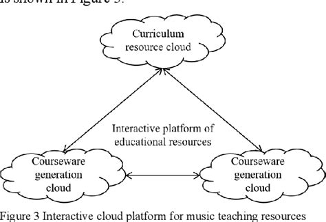 Figure 1 From Design And Implementation Of Music Teaching Management