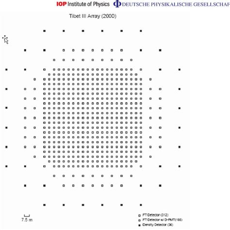 A Schematic Of The Tibet As γ Array Download Scientific Diagram