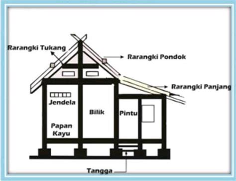 Rumah Adat Sunda Berbagai Bentuk Atap Sebagai Ikon Budaya Archify Indonesia
