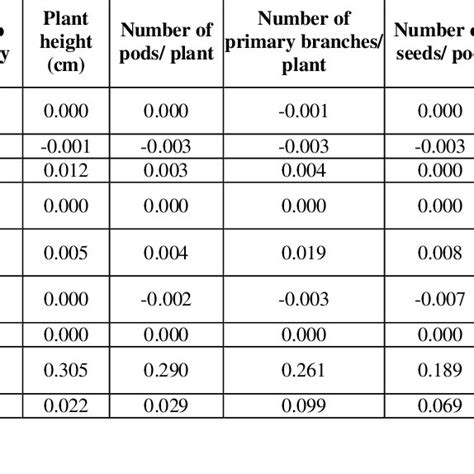 Direct And Indirect Effects Of Ten Characters On Grain Yield Per Plant Download Table