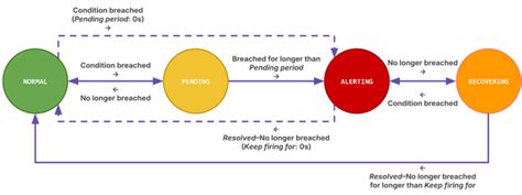Alert Rule Evaluation Grafana Documentation