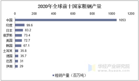 2020年全球和中国粗钢产量及中国钢铁行业趋势分析「图」华经情报网华经产业研究院