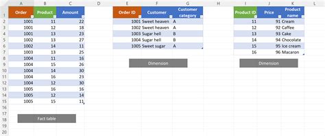 dimensions and fact tables what is it and how to work with them in