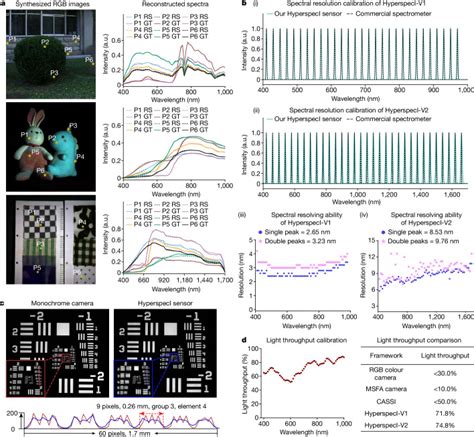 A Broadband Hyperspectral Image Sensor With High Spatio Temporal Resolution Pmc