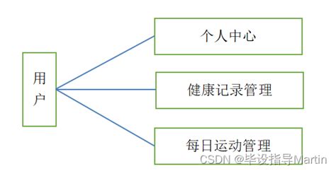 【青岛农业大学毕业论文】基于javaweb的个人运动健康管理系统设计与实现青岛农业大学往年试卷web Csdn博客