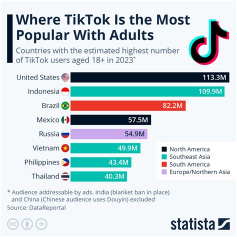 Chart Where Tiktok Is The Most Popular With Adults Statista