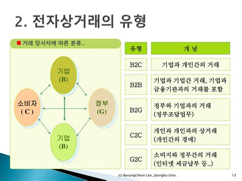 Ppt 전자상거래 개요 Powerpoint Presentation Free Download Id6979780