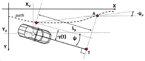 A Simple Path Tracking Model Download Scientific Diagram