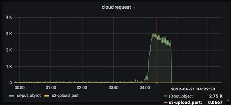 Br Log Backup Flush File Retry Results In Too Many S3 Request · Issue 12869 · Tikvtikv · Github
