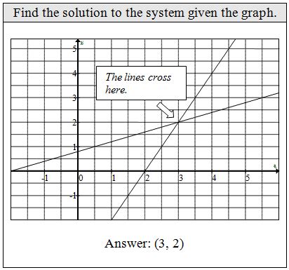 OpenAlgebra Com Free Algebra Study Guide Video Tutorials Solving Linear Systems By Graphing