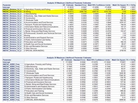 Generalized Linear Model Glm Categorical Variable Level Grouping