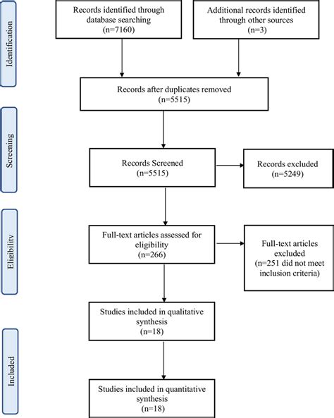 Prisma Flow Chart Of Records Identified Download Scientific Diagram