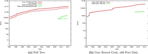 Figure 1 From Evaluating Operating System Vulnerability To Memory