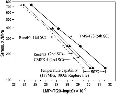 Sem Micrographs Of Cmsx 4 After Creep Rupture Tests Under A 900° C