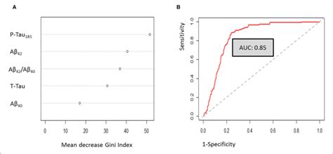 Multivariate Analysis Using Random Forest Approaches A Gini Index