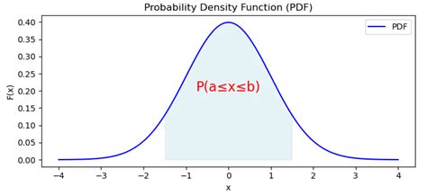 The Role Of Probability Density Functions In Generative AI Models