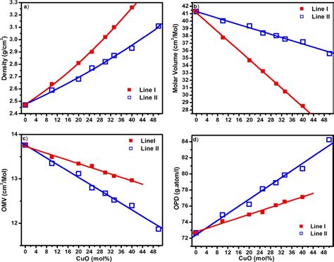 Variation Of A Density ρ B Molar Volume Vm C Oxygen Molar Volume Download Scientific