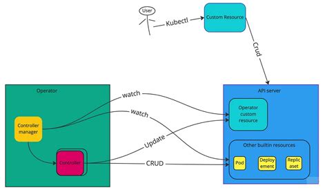 the most insightful stories about operator framework medium