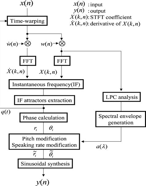Block Diagram Of Analysissynthesis System Download Scientific Diagram