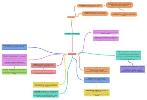 Xpextreme Programming Coggle Diagram