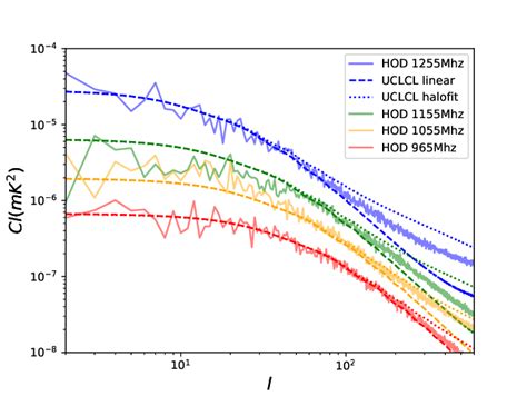 Angular Power Spectrum Of The Hod Mocks Solid Faint Curves Compared Download Scientific