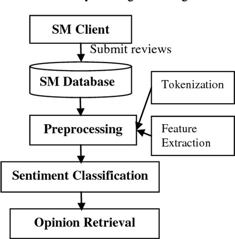 Sentimental Analysis For Social Media A Review Semantic Scholar